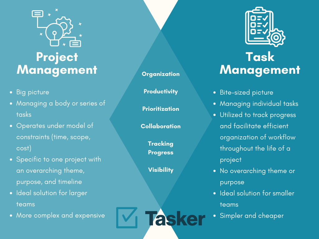 Project Management vs. Task Management - ServiceNow Enterprise ... Project Management vs. Task Management - ServiceNow Enterprise ...