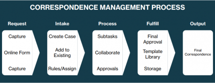 What is Correspondence Management? - Enterprise Solutions for ...