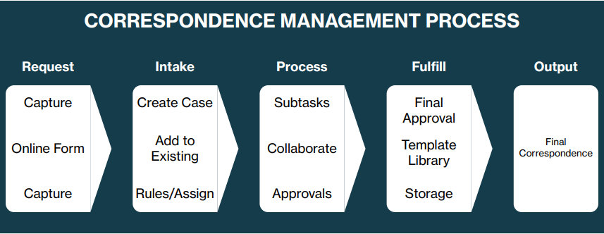 What is Correspondence Management? - Enterprise Solutions for ServiceNow - DTech Apps